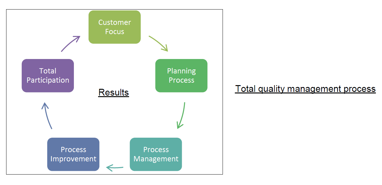 Flow chart illustration – The Lewis College Hub